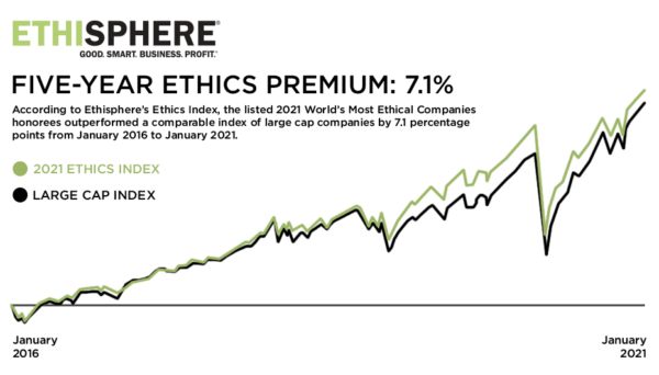 By the Numbers: The 2021 World's Most Ethical Companies Data