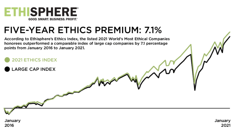 By the Numbers: The 2021 World's Most Ethical Companies Data