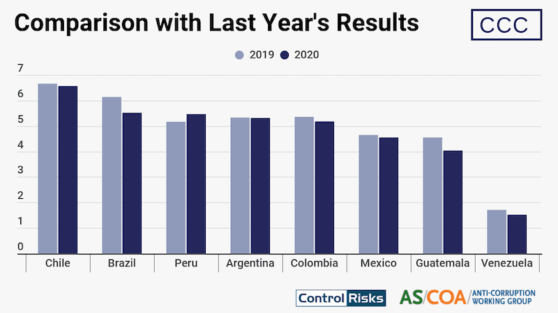 Headwinds Fighting Corruption in Latin America