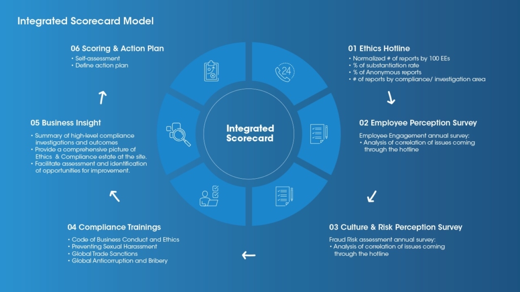 A Scorecard Approach to Improve Compliance and Ethics Across the ...