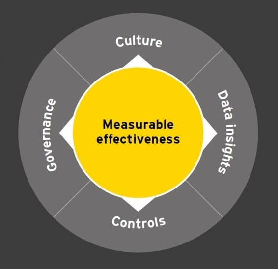 EY: The Case for Integrity - Ethisphere Magazine